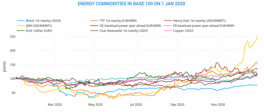 The five main lessons from energy markets in 2020 – EnergyScan