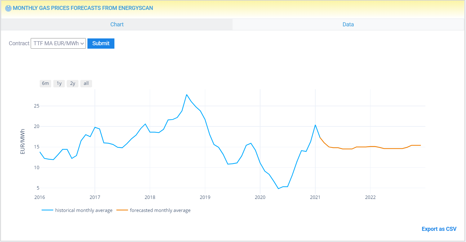 Natural gas markets – EnergyScan