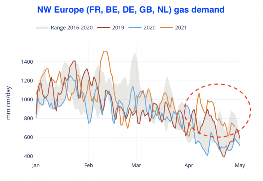 TTF prices hit new 2021 highs – EnergyScan