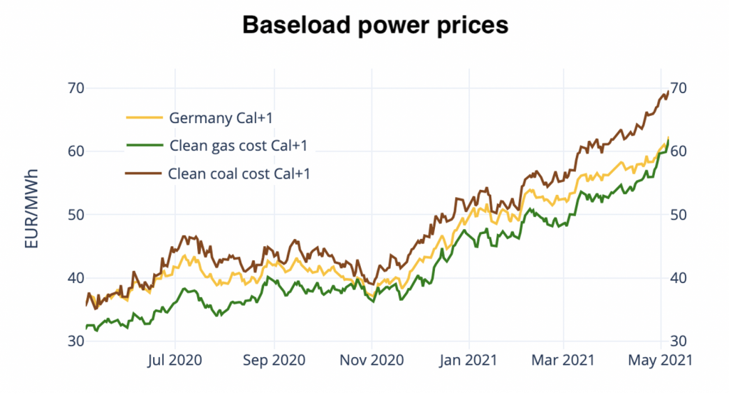 German baseload year-ahead prices hit a new 12-year high – EnergyScan