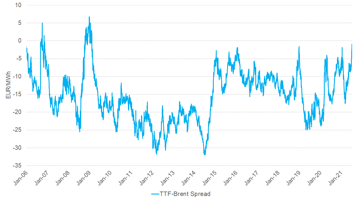 TTF month-ahead prices at new all-time highs – EnergyScan